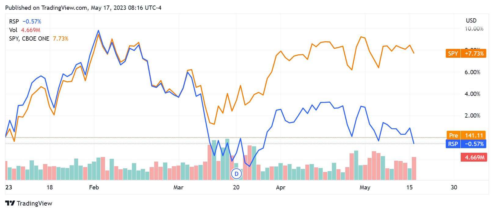 Don't fret the equal-weight S&P death cross | Seeking Alpha