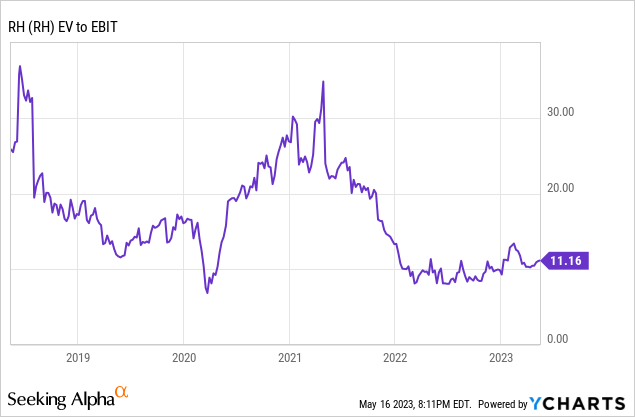 RH: One Left, But Two Major Investors Remain (NYSE:RH) | Seeking Alpha