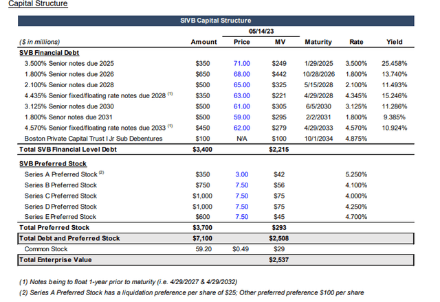 SVB Financial Preferred And Common: Potential Value In The Wreckage ...