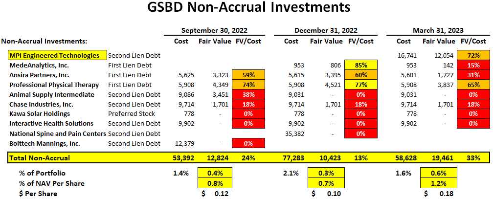 Safer 12% Yield: Goldman Sachs BDC Or Monroe Capital (NYSE:GSBD ...