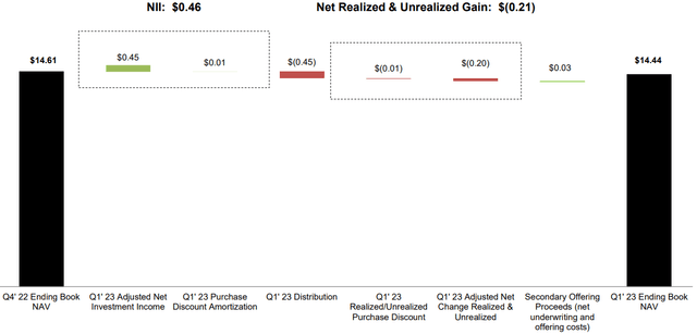 Safer 12% Yield: Goldman Sachs BDC Or Monroe Capital (NYSE:GSBD ...