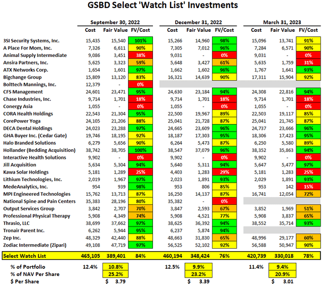 Safer 12% Yield: Goldman Sachs BDC Or Monroe Capital (NYSE:GSBD ...
