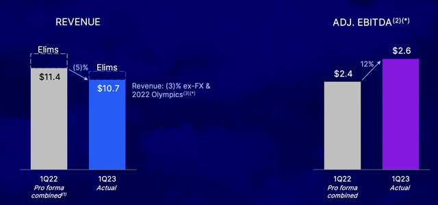 Warner Bros. Discovery Stock Remains Undervalued (NASDAQ:WBD) | Seeking Alpha