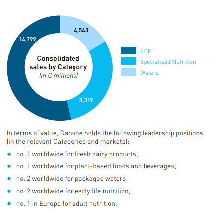 Danone: Stable Prospects (OTCQX:DANOY) | Seeking Alpha