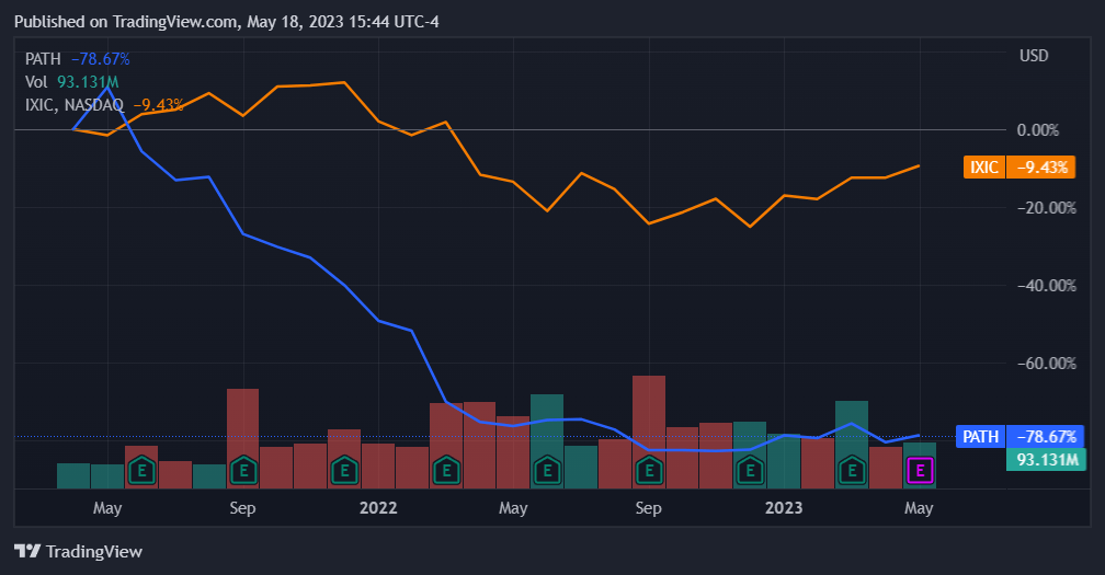 Before Q1 2024 Earnings, Consider UiPath's Profitability (NYSE:PATH ...