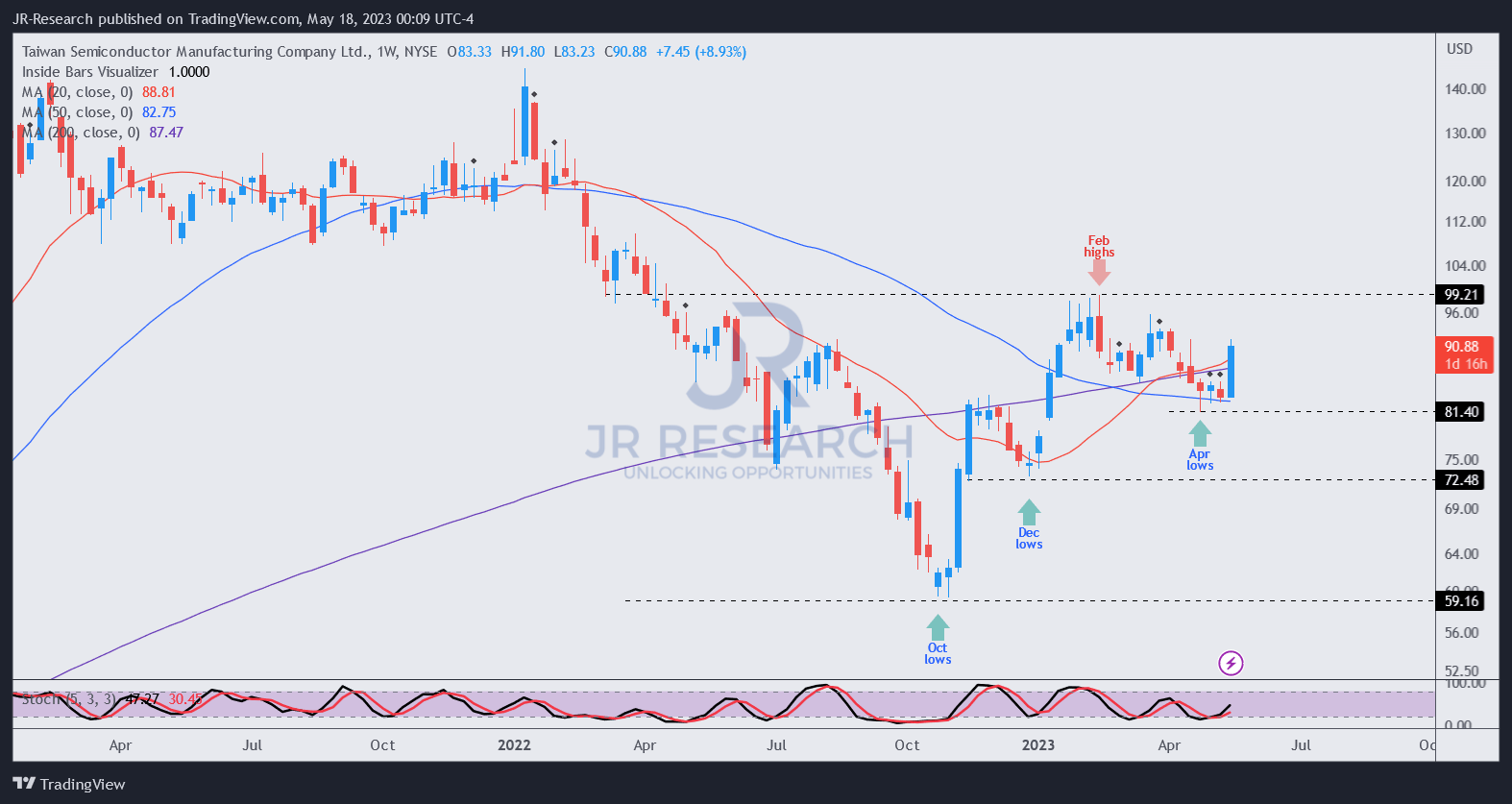 Taiwan Semiconductor: Buffett Is Missing Out As He Bails Out (NYSE:TSM ...