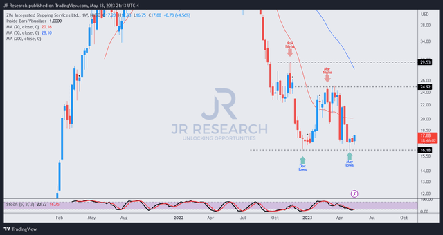 ZIM Integrated: The Gift Is Back Again (NYSE:ZIM) | Seeking Alpha