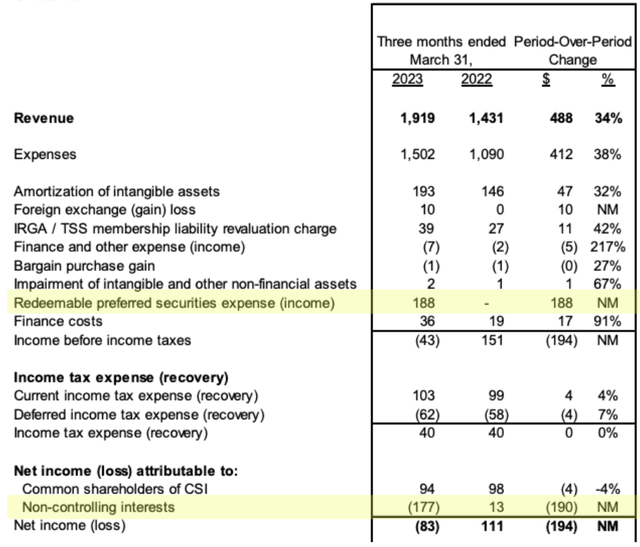 Constellation Software Q1: The Wings Of Dual Growth (CNSWF) | Seeking Alpha
