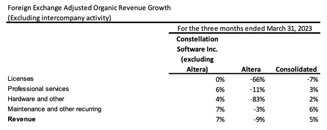 Constellation Software Q1: The Wings Of Dual Growth (CNSWF) | Seeking Alpha