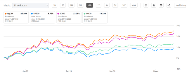 QQQM: It's Bull Run, Not A Bear Market Rally (QQQM) | Seeking Alpha