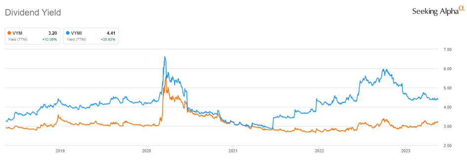 VYM ETF: Why It's A Good Idea To Switch To VYMI ETF | Seeking Alpha