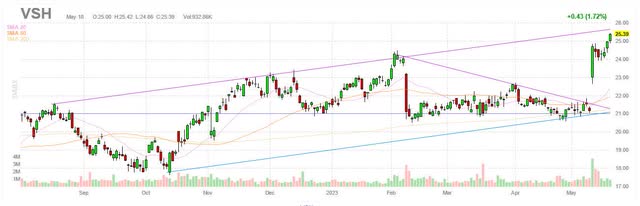Vishay Intertechnology Stock: Resistance Looms On The Horizon (NYSE:VSH) | Seeking Alpha