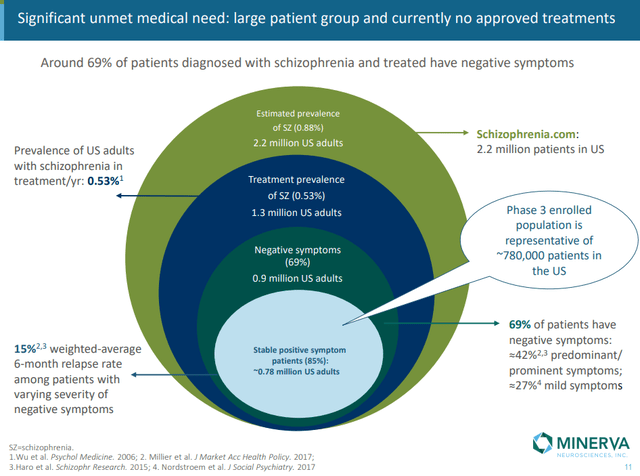 Minerva Neurosciences: Up About 250 Percent Since April With An FDA ...