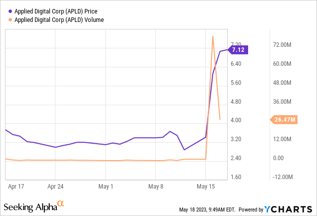 Applied Digital: Don't Be Greedy When Up 320% YTD (NASDAQ:APLD ...