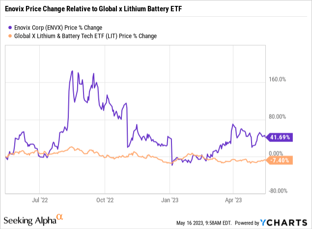 Enovix Stock: Shorts Could Be Playing With Dynamite (NASDAQ:ENVX ...