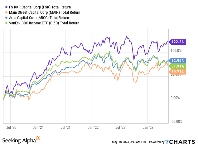 FS KKR Stock: The Best 15% Yield I've Seen So Far (NYSE:FSK) | Seeking ...