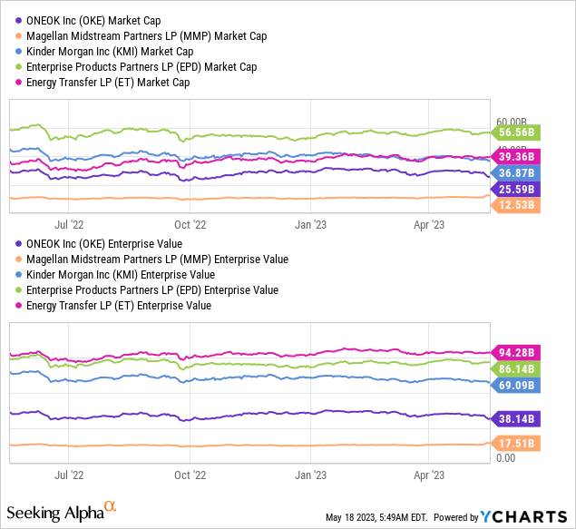 ONEOK And Magellan: A Great Deal For Everyone (NYSE:OKE) | Seeking Alpha
