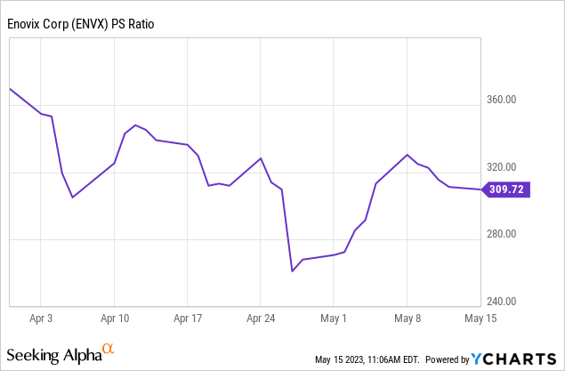 Enovix Stock: Shorts Could Be Playing With Dynamite (NASDAQ:ENVX ...