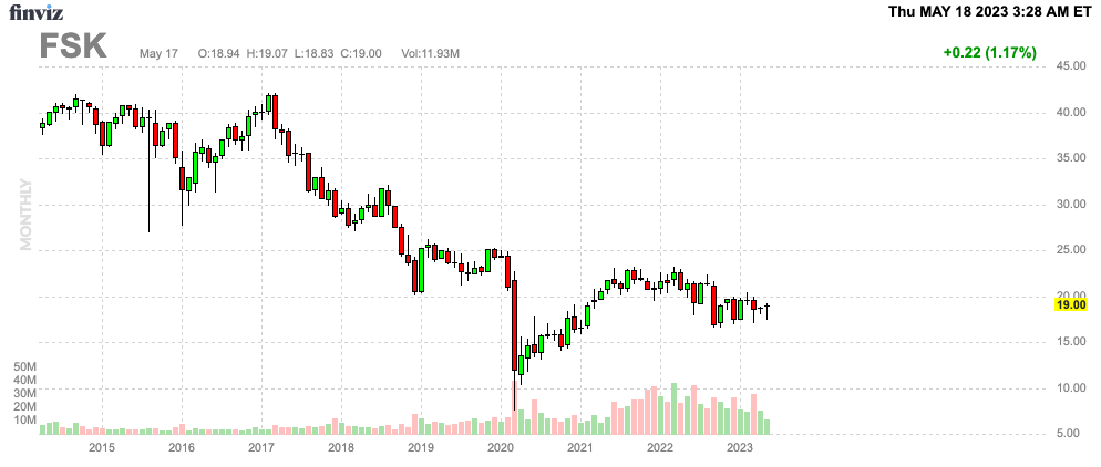 FS KKR Stock: The Best 15% Yield I've Seen So Far (NYSE:FSK) | Seeking ...