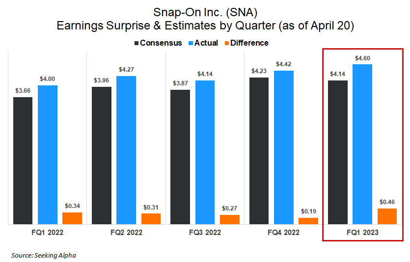 Snap-On reports 14% gain in profit, beating estimates (NYSE:SNA ...
