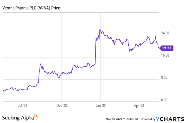 Verona Pharma: Revolutionizing COPD With First Triple Mechanism Inhaled ...