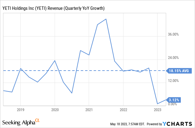 YETI Q1 Results: Hit A Speed Bump, But Growth Likely To Return (NYSE ...