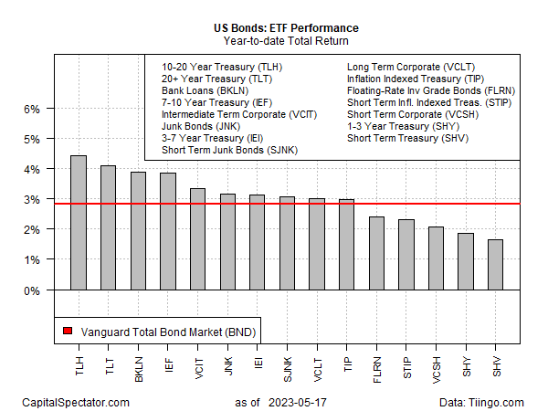 Long Treasuries Top Bond Market Returns So Far This Year | Seeking Alpha