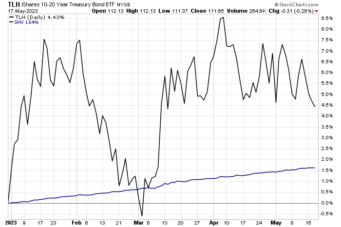 Long Treasuries Top Bond Market Returns So Far This Year | Seeking Alpha