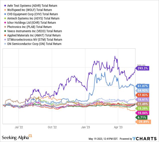 Aehr Test Systems: Real Short Squeeze Potential With EV Growth Kickers ...