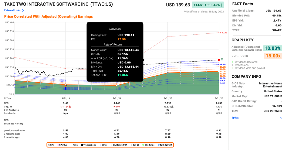 Take-Two Interactive – Interesting Case With Many Possibilities (NASDAQ ...