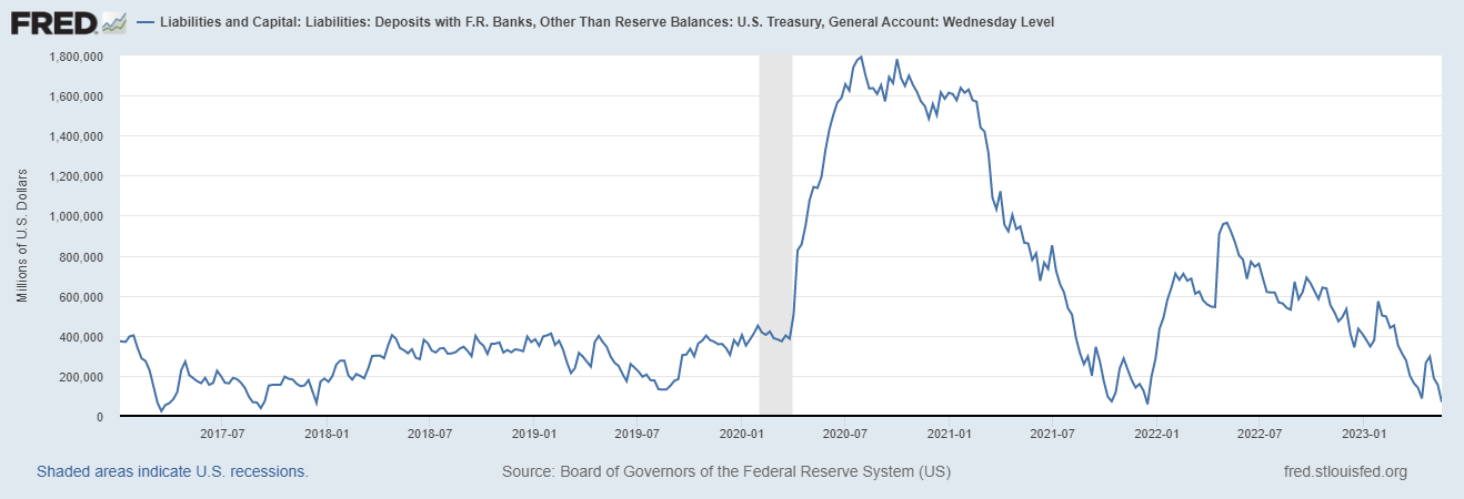 Janet Yellen And The Treasury Are Running Out Of Options | Seeking Alpha