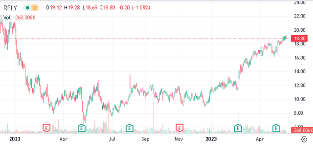 Remitly Stock: Customer Acquisition Trends Keep Us Bullish (NASDAQ:RELY) | Seeking Alpha