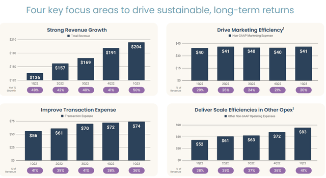 Remitly Stock: Customer Acquisition Trends Keep Us Bullish (NASDAQ:RELY) | Seeking Alpha
