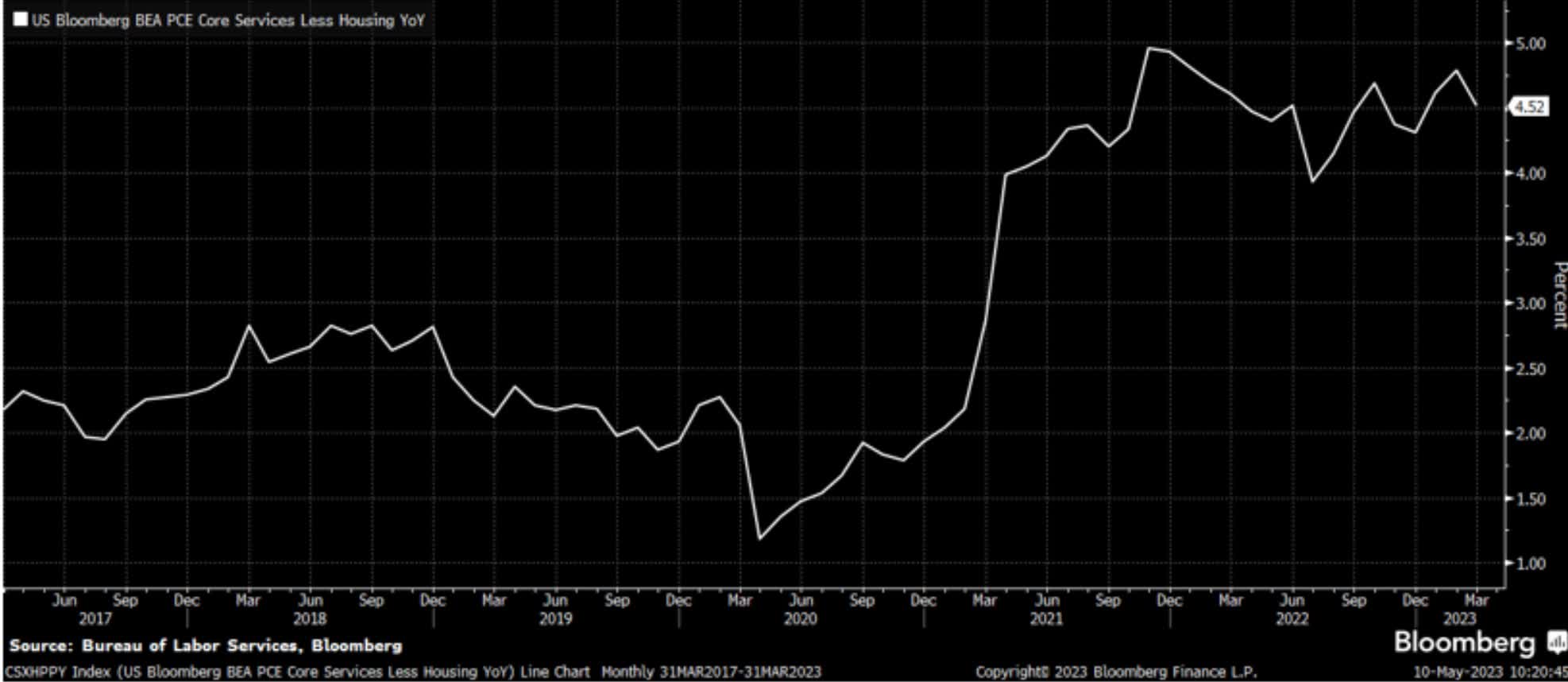 Six Charts Show Inflation Is Far Too High For Fed Rate Cuts | Seeking Alpha