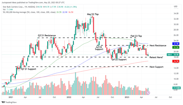 Star Bulk Carriers: Cutting Through Volatile Times With Stellar OPEX ...