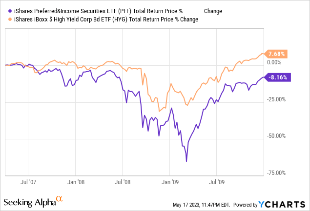 PFF: Largest Preferred Shares ETF, Uncompelling Value Proposition | Seeking Alpha