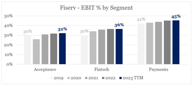 Fiserv: Achieving Industry-Leading Returns Is Not As Hard As You Might ...