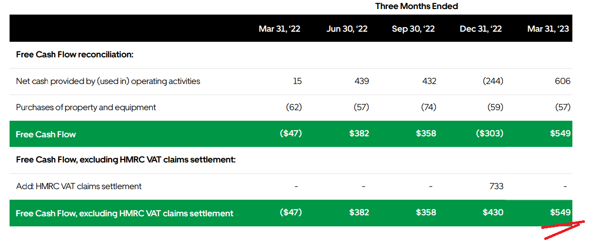 Uber Q1 Earnings: Another Peter Lynch Turnaround (NYSE:UBER) | Seeking ...