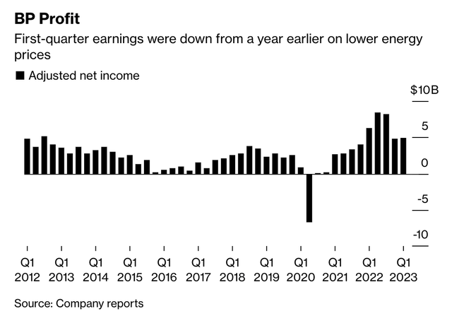 BP Stock Is Selling Off After Q1 Earnings (NYSE:BP) | Seeking Alpha