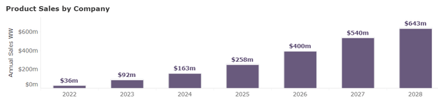 Ascendis Pharma Q1 Earnings: Skytrofa Soars, Hurdles Yet To Clear (ASND ...