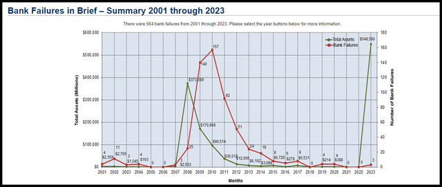 Biggest Bank Failures: 3 Financial Stocks to Avoid Now | Seeking Alpha