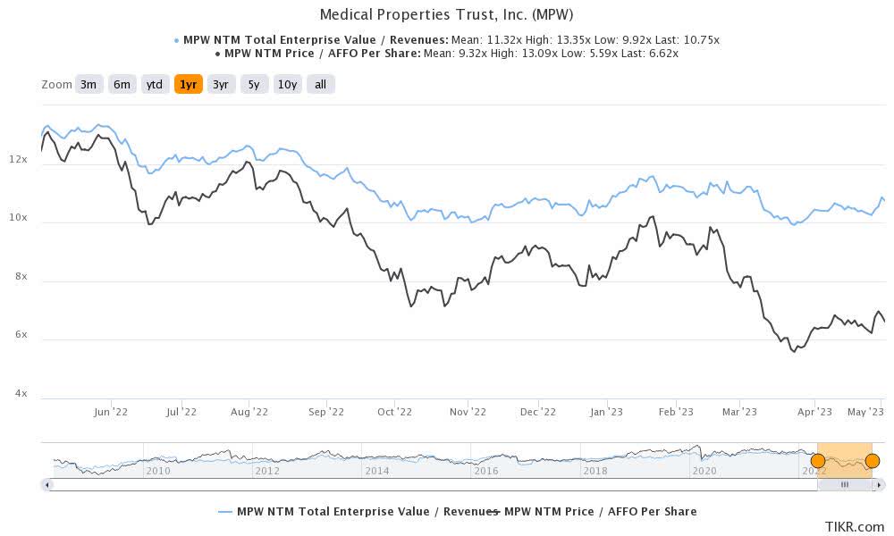 Medical Properties Trust: Thank The Short Sellers For 13.94% Yield ...