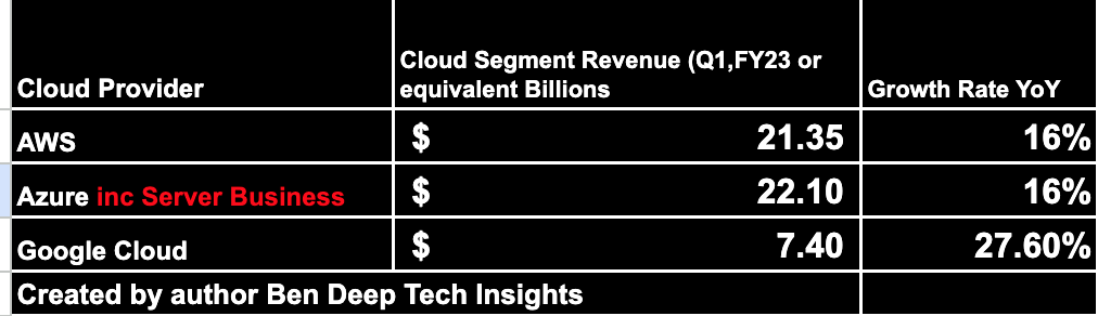 Microsoft Stock: Azure Cloud Poised To Surpass AWS (NASDAQ:MSFT) | Seeking Alpha