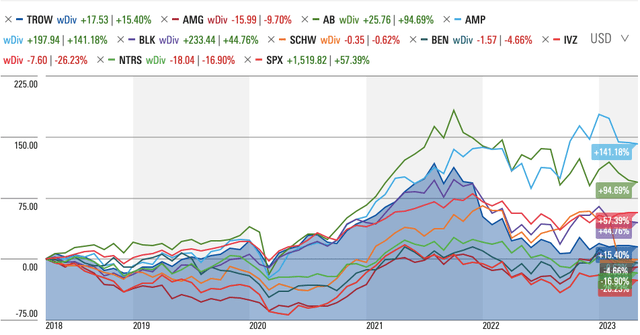 Trust T. Rowe Price For The Long Haul (NASDAQ:TROW) | Seeking Alpha