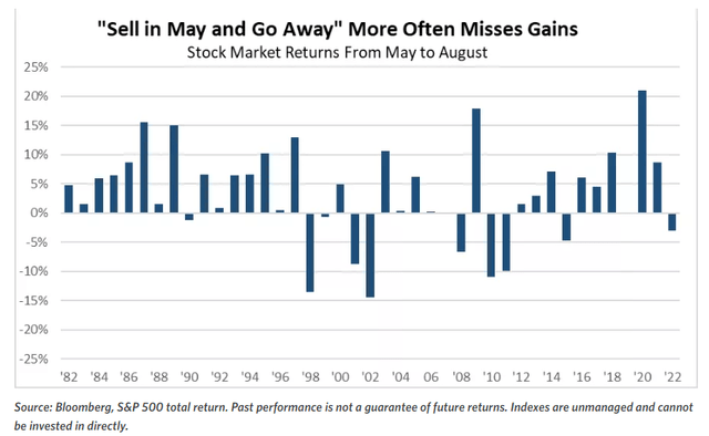 Should You Sell In May And Go Away? | Seeking Alpha