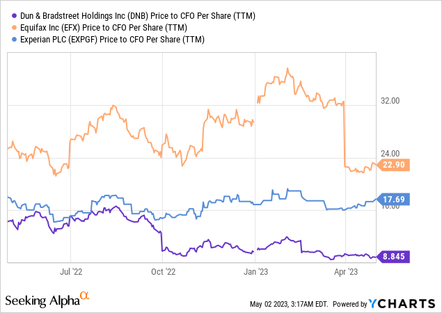 Dun & Bradstreet Stock Is A Cash Flow Machine And Could Rerate Higher ...