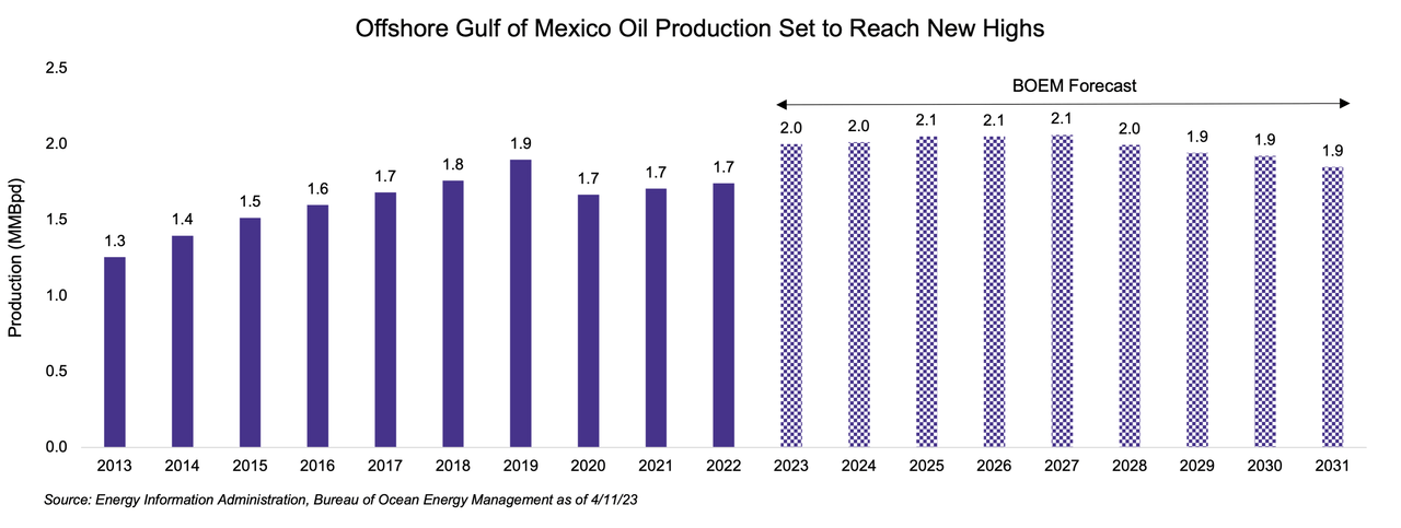 New Lease On Life: Offshore Oil Production And Midstream | Seeking Alpha