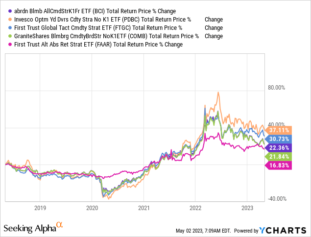 BCI: Consider A Few Alternatives (NYSEARCA:BCI) | Seeking Alpha