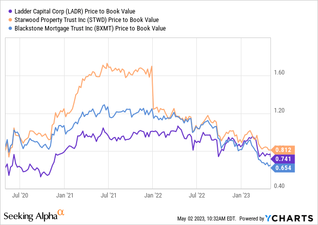Ladder Capital: This 9.8% CRE Yield Is A Steal Again (NYSE:LADR ...