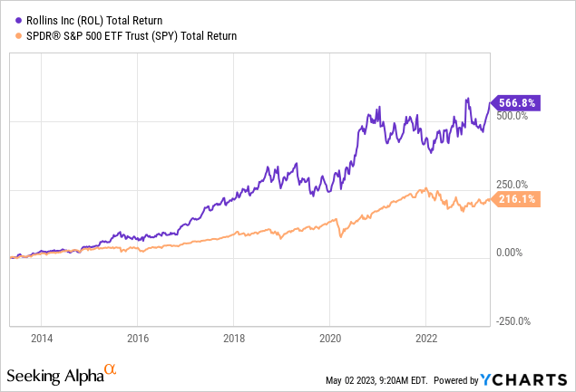 Rollins: A Best-In-Class Roll-Up Company (NYSE:ROL) | Seeking Alpha